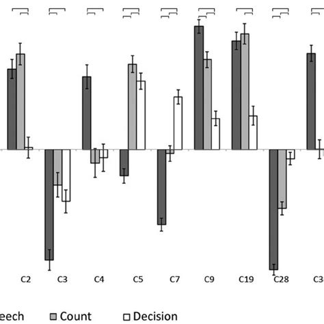 Bar Chart Showing The Mean ␤ Value For Each Condition Against The Rest