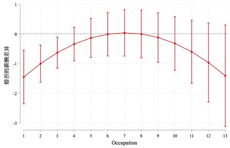 [调节效应专题]如何调教你的stata好好做调节 4 非线性关系的调节 哔哩哔哩