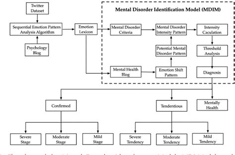 Figure 1 From A Sequential Emotion Approach For Diagnosing Mental
