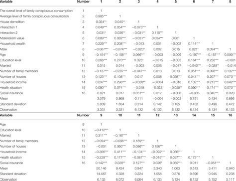Descriptive Statistics And Correlation Analysis Download Scientific