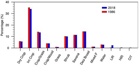Assessment Of Regional Climate Effects Of Urbanization Around Subtropical City Wuhan In Summer
