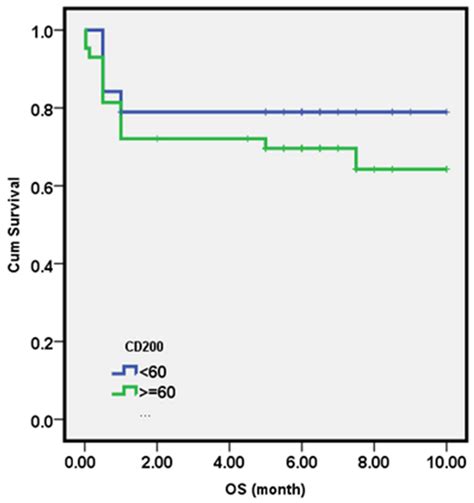 prognostic role of cd200 in acute lymphoblastic leukemia patients