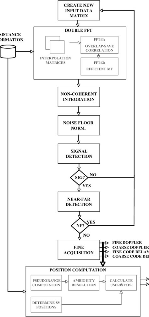 Flow Diagram Of The Hs Gnss Acquisition Architecture Download Scientific Diagram