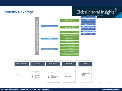 © 2016 Global Market Insights Inc Usa All Rights Reserved Global