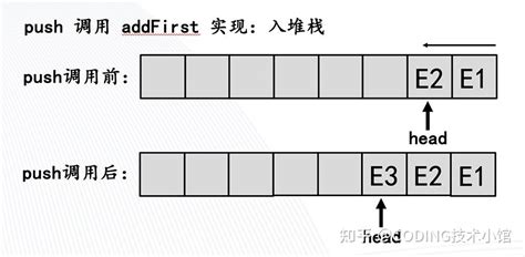 一文详解 Arraydeque 双端队列使用及实现原理 知乎 一文详解 Arraydeque 双端队列使用及实现原理 知乎