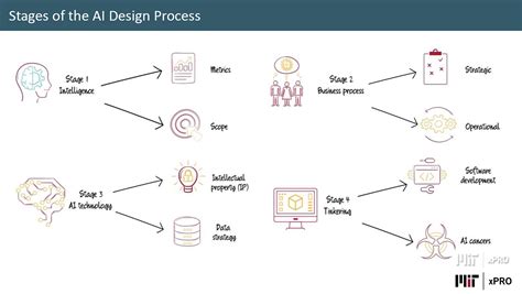 Creating An Ai Based Product Designing Artificial Intelligence Ai