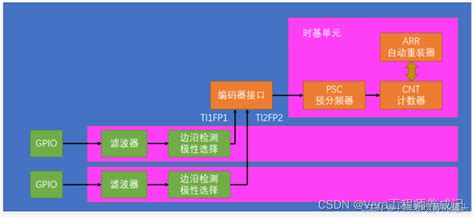 江协科技stm32学习 P20 实验 Tim编码器接口测速江协科stm32有实战项目吗 Csdn博客