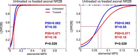 Logistic Regressions For Binarized Elemental Axonal Nr2b And Elemental Download Scientific