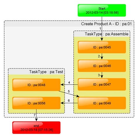 the process work flow of a process instance download scientific diagram