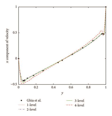 Horizontal A And Vertical B Of Velocity By J Level Finite Element Download Scientific
