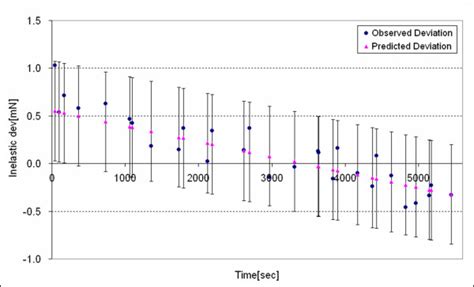 The Observed Inelastic Deviation Di And Predicted Or Point