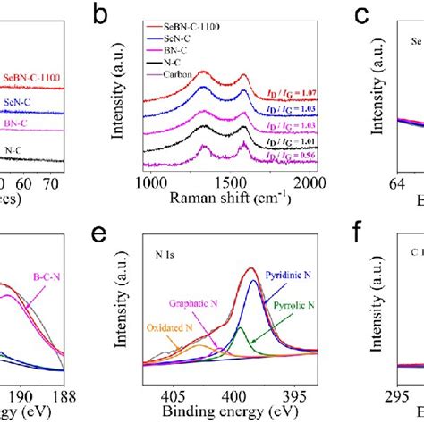 A XRD Patterns Of SeBN C 1100 SeN C BN C And N C B Raman Download Scientific Diagram