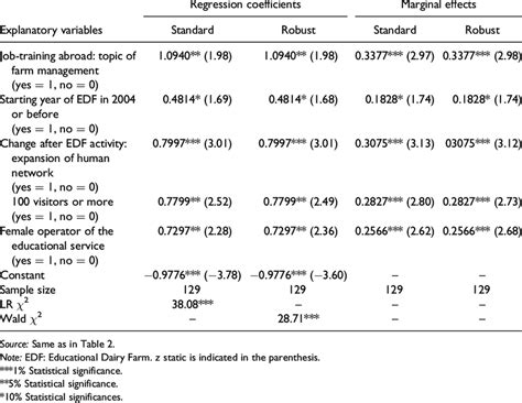 Factors Influencing Identity Formation Binary Probit Model