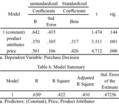 Multiple Linear Regression Analysis Coefficients A Download Scientific Diagram