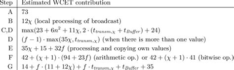 Execution Steps And Their Estimated Wcet Contribution To Mpi Allreduce Download Scientific