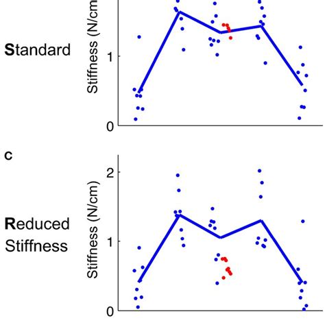 Subjects Effective Stiffness Depended On The Presence Of Force