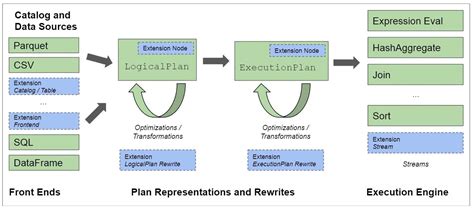 Apache Datafusion 查询引擎论文 知乎