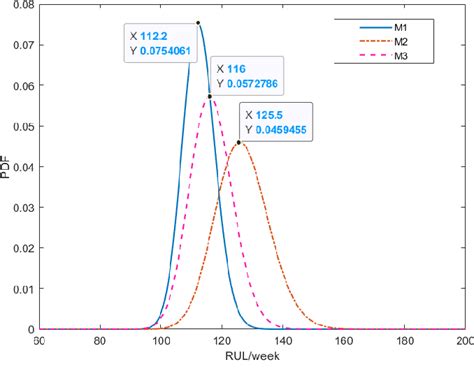 Figure 5 From Analysis Of Remaining Useful Life Of Slope Based On Nonlinear Wiener Process