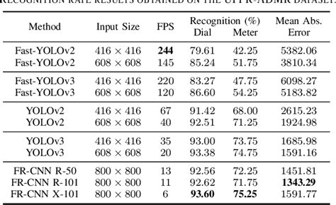 Table Iv From Deep Learning For Image Based Automatic Dial Meter Reading Dataset And Baselines