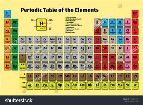 Periodic Table Of Elements With Full Names And Symbols And Atomic Mass And Atomic Number