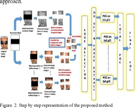 Figure 2 From Partial Face Recognition Using Phase Only Correlation Poc Semantic Scholar