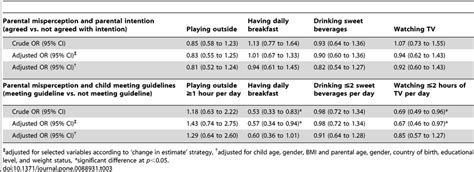 Logistic Regression Analyses Presenting The Association Between
