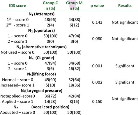 Intubation Difficulty Scale Ids Score For Group C And Group M Download Scientific Diagram