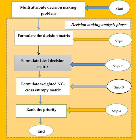 A Flow Chart Of The Nc Cross Entropy Based Madm Strategy Download Scientific Diagram