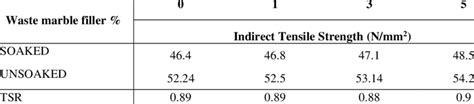 Indirect Tensile Strength Values Download Scientific Diagram