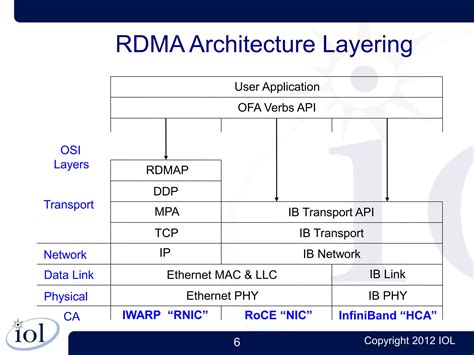 Rdma Intro Module Ppt