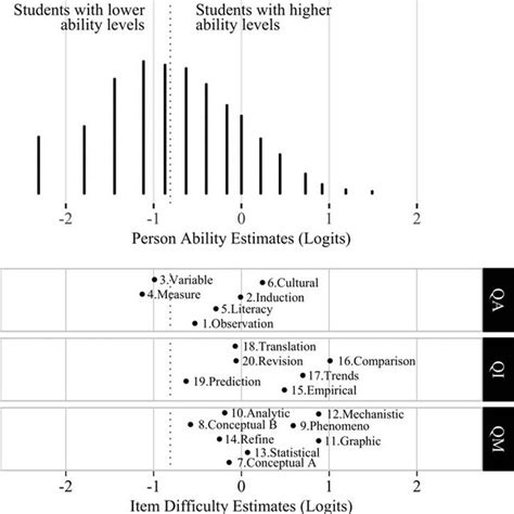 Variable Map Of Modelling Practices Mp Illustrating The Logit Download Scientific Diagram