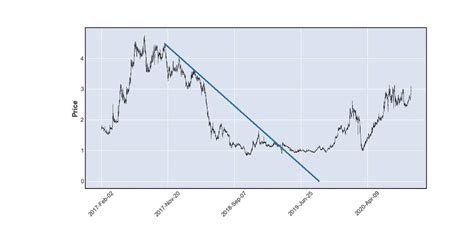 Python Ile Trend Cizgisi Python YazBel Forumu