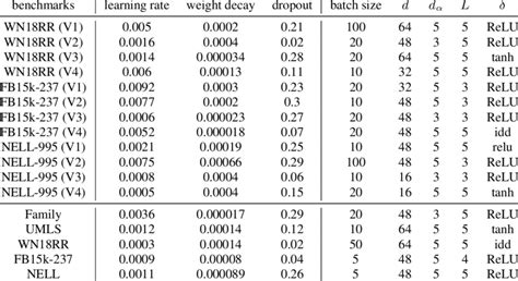 Hyper Parameter Settings On The Different Benchmarks Download