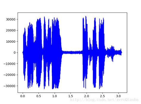语音波形，截断的频域输出以及语谱图制作 Mfc 根据声音画出电波图 Csdn博客