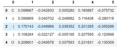 Python Convert Dataframe Without Header To Dictionary With A Row Of Number Data Science