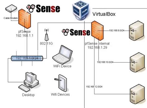 Install And Configure Pfsense Router By Reygonzalez Fiverr