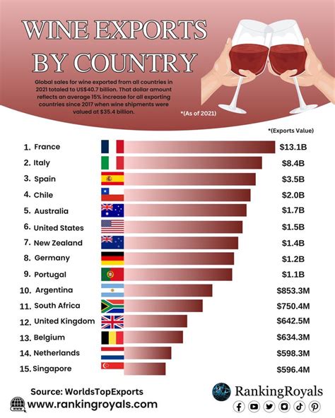 Wine Exports By Country Fun Facts Different Country Flags Wine