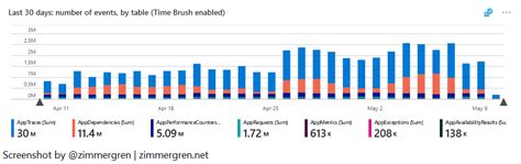 Visualize Log Analytics Data Ingestion Using Azure Sentinel