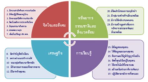 หลักปรัชญาของเศรษฐกิจพอเพียงกับการพัฒนาอย่างยั่งยืน Sep For Sdgs Partnership ตัวชี้วัด กรม