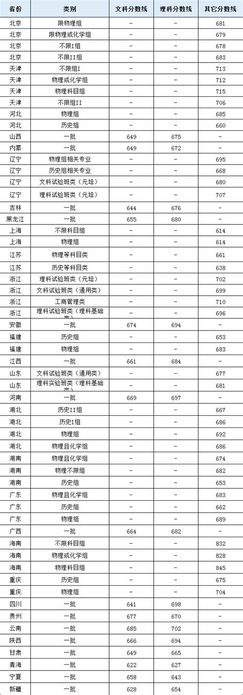 北京大学排名全国第几，高考多少分可以上北大