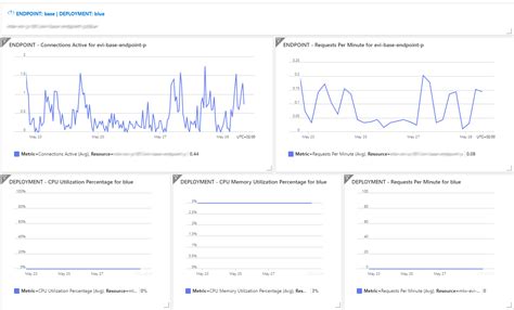 Azure Resource Health And Utilization Monitoring Abylon