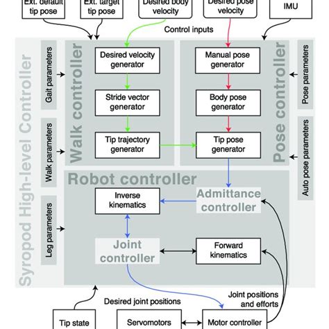 The Hexapod Weaver In A Rviz Kinematic Model B Gazebo Simulation Download Scientific