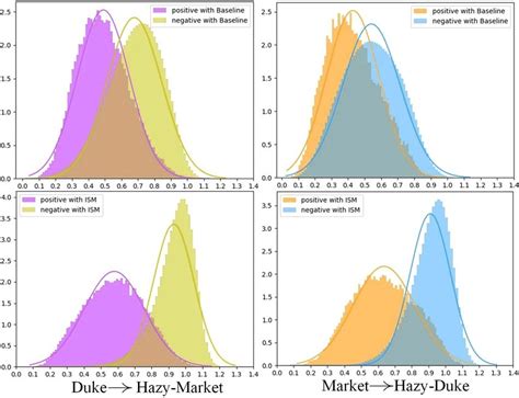 The Similarity Scores Distribution Of Positive And Negative Samples