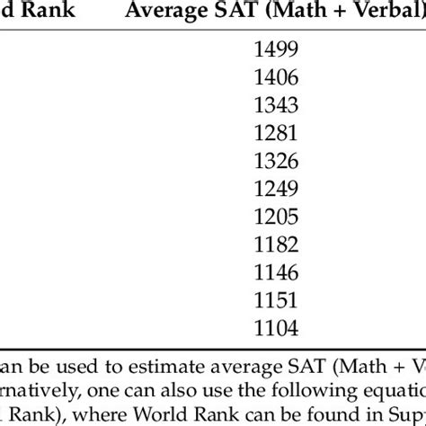 Conversion Table To Interpolate Average SATs For Non U S Babes Download Table