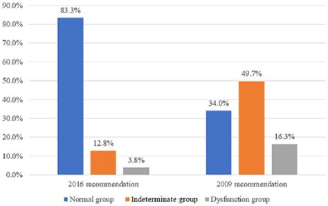 Prevalence Of Diastolic Dysfunction According To Each Classification Download Scientific Diagram