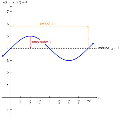 Mfg Generalized Sinusoidal Functions
