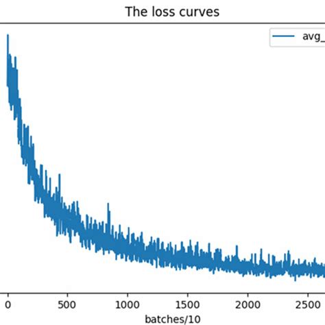 dspp yolo loss function download scientific diagram