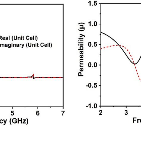 A Permittivity And B Permeability Cst Post Processing Approach Of