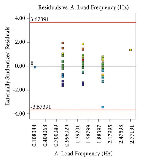 A Residuals Vs Predicted Values For Effective Stiffness B Box Cox Download Scientific