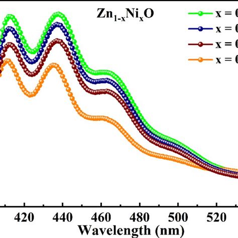 Photoluminescence Spectra Of The Deposited Films Photodetection Download Scientific Diagram